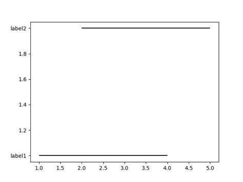 python how to set labels in matplotlib hlines stack
