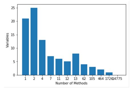 matplotlib allow duplicates within x axis of a histogram in python