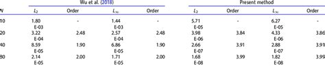 Errors Norms And The Corresponding Convergence Orders Δt 0 5Δx 2