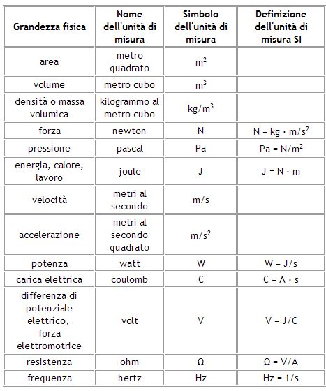 Unità Di Misura