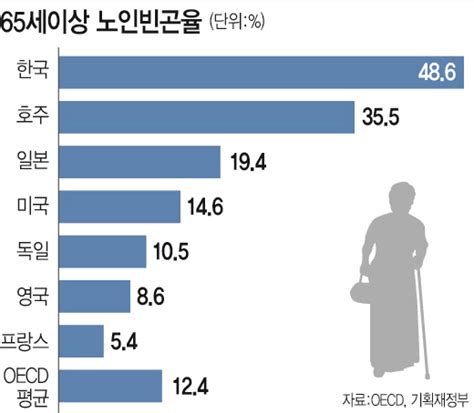 [노후대비 갈길 먼 한국]한국 노인 빈곤율 상승속도 Oecd 1위