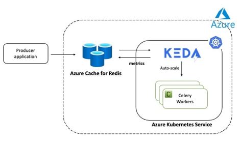 autoscaling redis applications on kubernetes 🚀🚀 dev community
