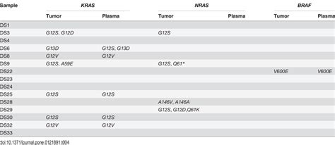 Concordance Of Plasma And Tumor Results For Ras And Braf Mutations