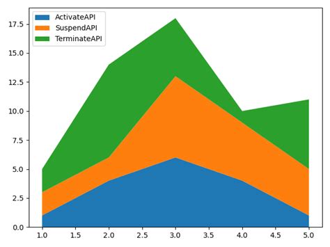 [code] stacked area chart from dataframe pandas