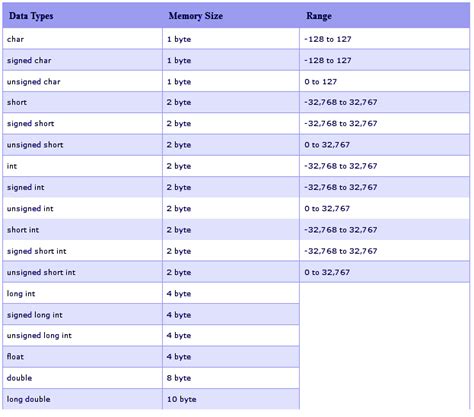 tipe data dalam pemrograman untuk bilangan bulat adalah