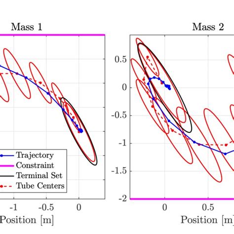 Projection Of State Tube Computed At 0 And Closed Loop Trajectories