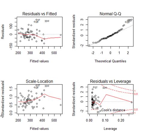 ols regression in r introduction with business example novustat