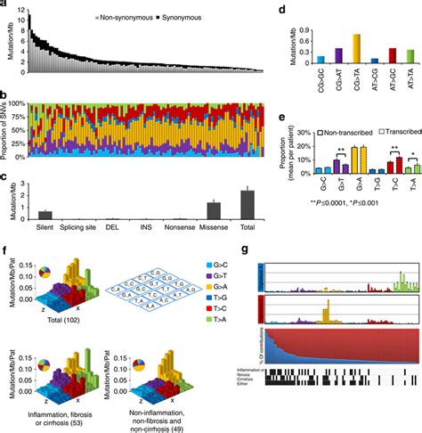 Mutation Spectrum Revealed By Whole Exome Sequencing In 102 Icc