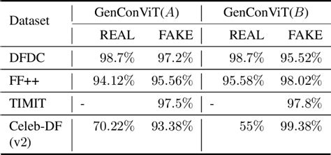 [pdf] Deepfake Video Detection Using Generative Convolutional Vision