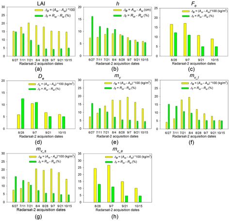 Remote Sensing Free Full Text Estimation Of Paddy Rice Variables