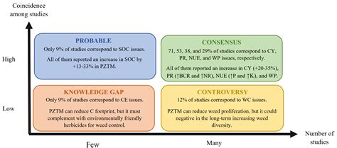 Agronomy Free Full Text Potato Zero Tillage And Mulching Is