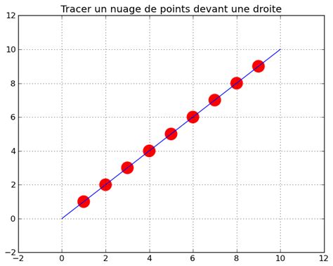 how to plot points in front of a line in matplotlib