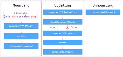 best way to learn reactjs component lifecycle methods hooks with