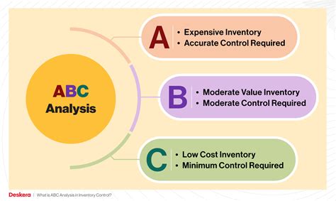 What Is Abc Analysis In Inventory Control