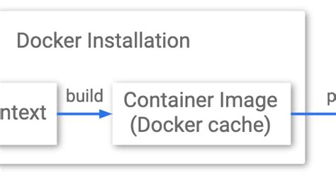 oracle soa java blog kubernetes building and deploying a java