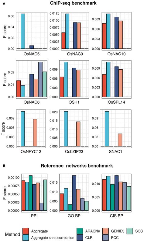 Frontiers Using Network Based Machine Learning To Predict