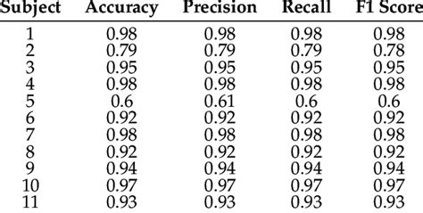Classification Accuracy Precision Recall And F1 Score Values For 11