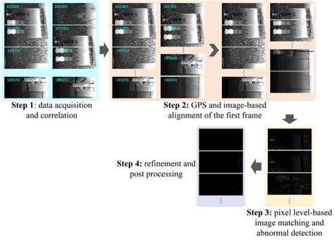 Framework Of The Proposed Anomaly Detection Method For Trackside