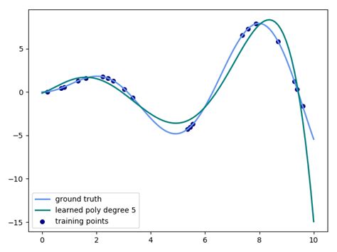 python polynomial regression print feature names and intercept of