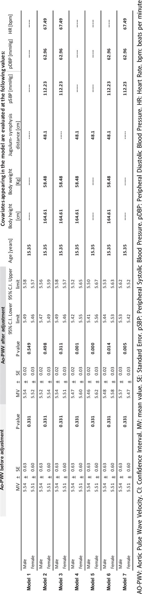 Sex Related Ao Pwv Comparison Analysis Of Covariance Ancova