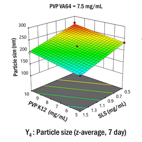 Perturbation Plots A And Response Surface Plots B Showing The