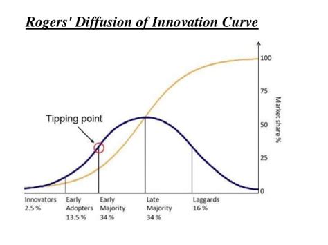 Diffusion Of Innovation Everett Rogers