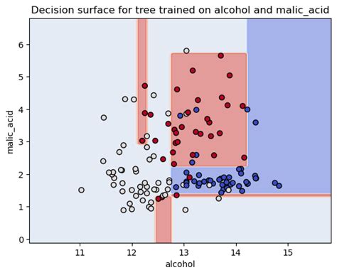 plot decision boundaries using python and scikit learn