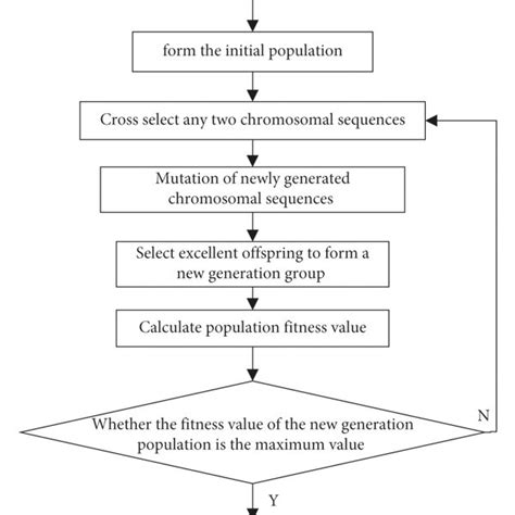 the solution flow of the real coded genetic algorithm download