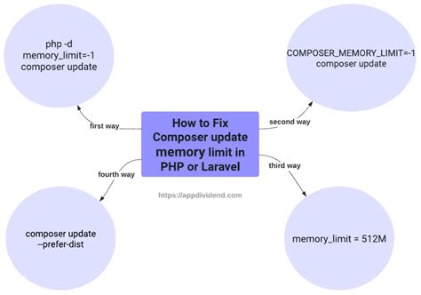 how to fix composer update memory limit in php or laravel