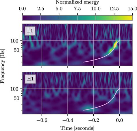 Time Frequency Spectrograms Of The Gw190403 051519 Event We Overlay