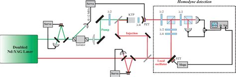 Figure 1 From Experimental Demonstration Of Frequency Degenerate Bright