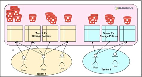 supporting multiple tenants with bucket level object storage policies