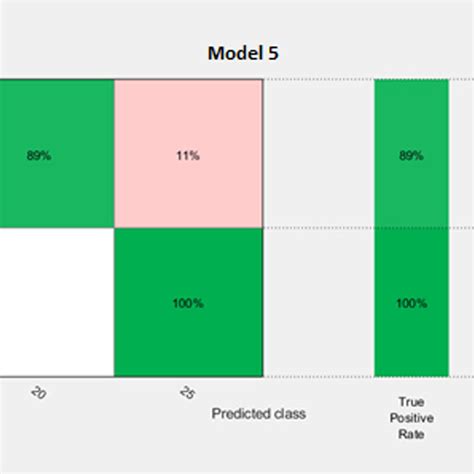 True Positive Rates And False Negative Rates For Knn Svm Download