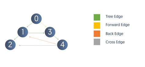 depth first search or dfs algorithm interview kickstart