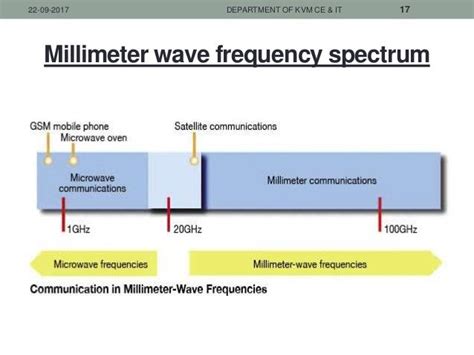 Millimeter Wave Technology In 5g