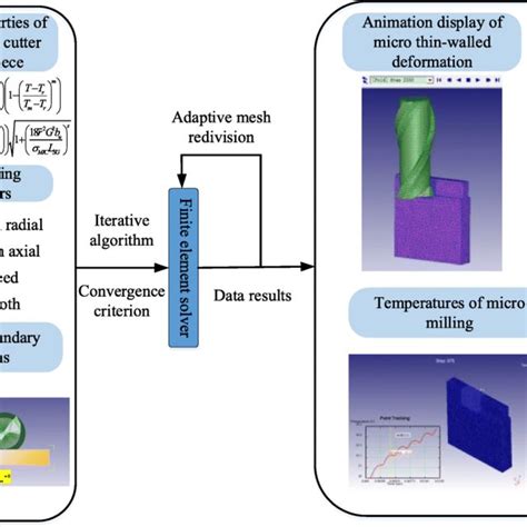 Results Of Deform 3d Fem A Deformation At The Middle Top Y Direction