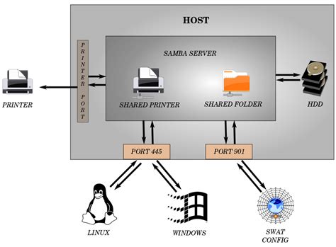 samba file server ~ poly linux