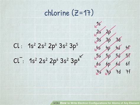 4 Ways To Write Electron Configurations For Atoms Of Any Element