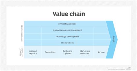 Explain Value Chain Analysis Astonishingceiyrs