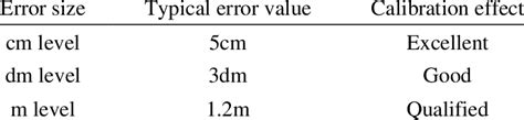 Gps Calibration Evaluation Standards Download Scientific Diagram
