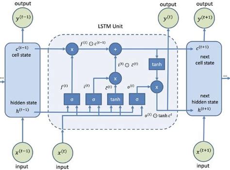 Lstm Architecture Its Important To Note That Lstm Based Techniques Are