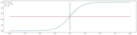 logistic regression from scratch in python