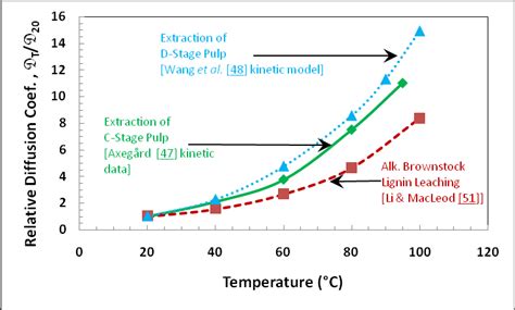Effect Of Temperature On The Relative Diffusion Coefficient D T D 20