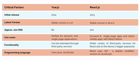 react js vs vue js which is better javascript framework