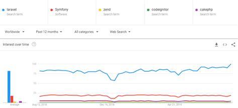 codeigniter vs laravel which is better php framework for 2022