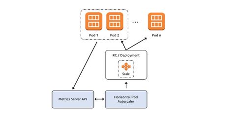 horizontal pod autoscaler hpa on aws eks kubernetes by