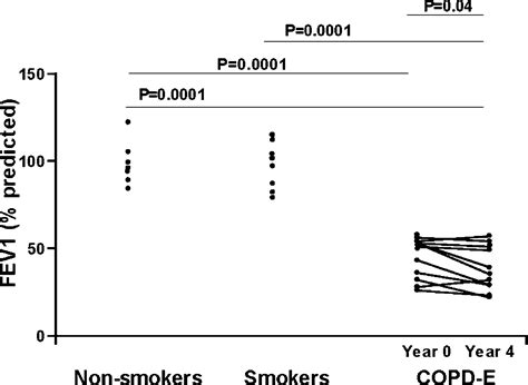 Persistent Airway Inflammation And Emphysema Progression On Ct Scan In