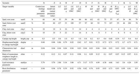 Hess Point Scale Multi Objective Calibration Of The Community Land