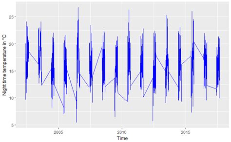 r how to plot only specific months in a time series of