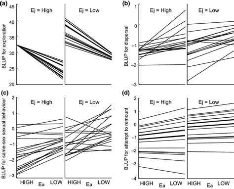 the interaction between genotype and juvenile and adult